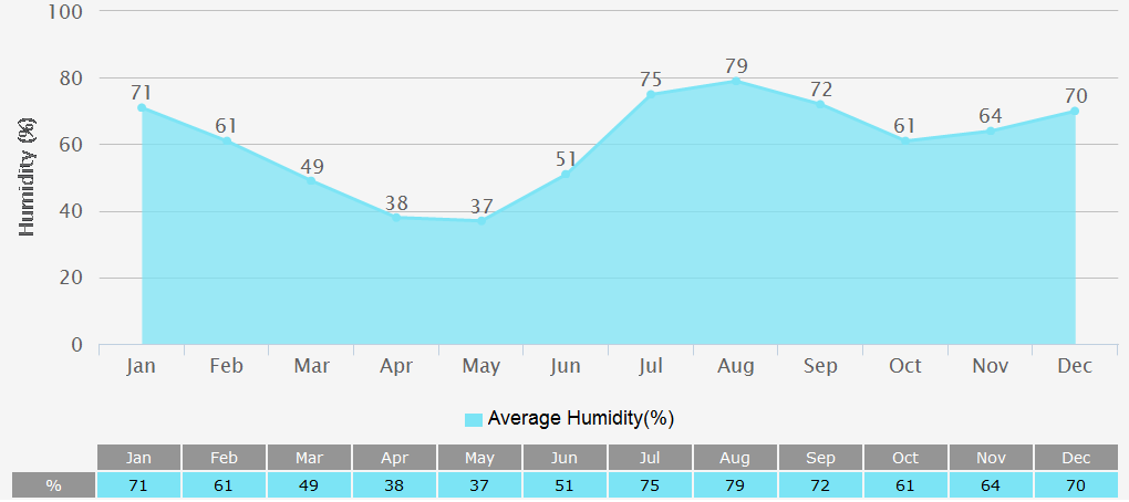 Agra Weather in 2025: 7-Day Forecast, Warm Winter, Wet Monsoon