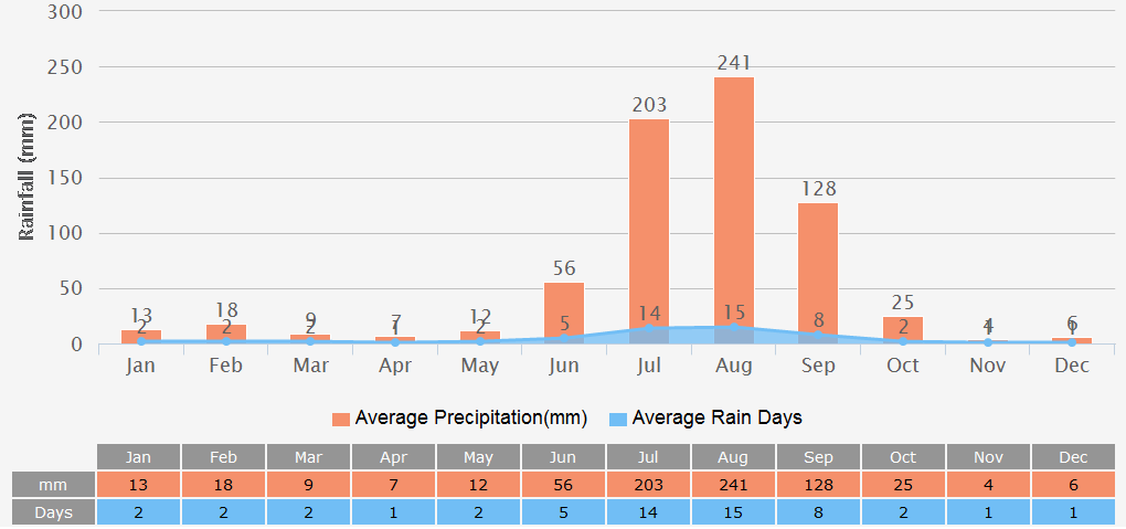 Agra Weather in 2025: 7-Day Forecast, Warm Winter, Wet Monsoon