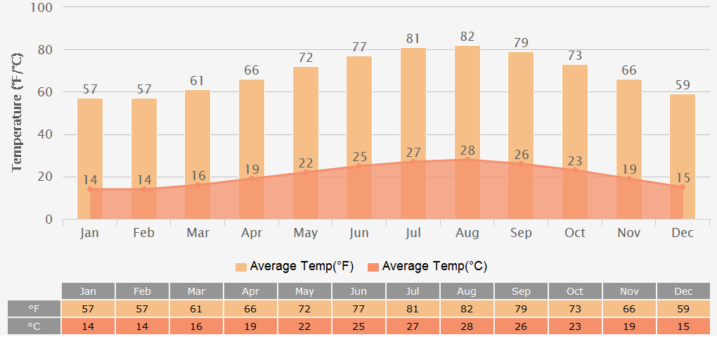 Alexandria Weather 2025: Mediterranean Climate, 7 Days Temperature