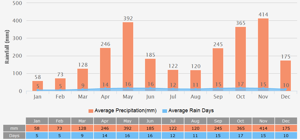 Colombo Weather 2025: 7 Days Forecast, Climate with Travel Advice