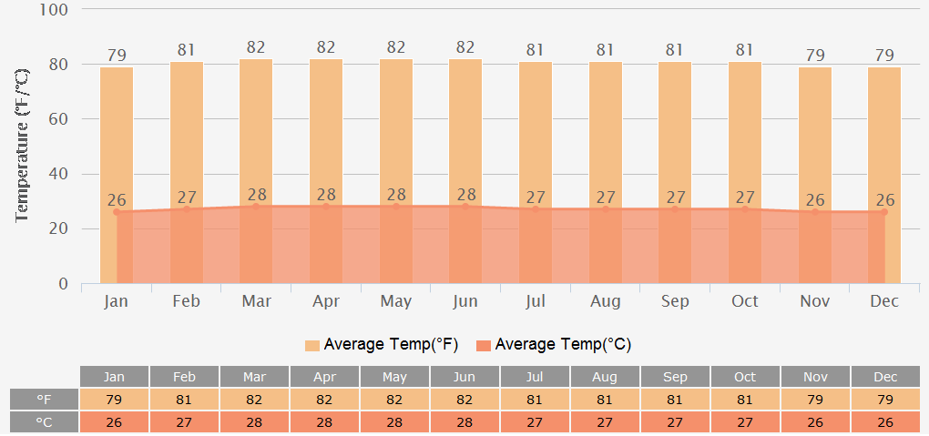Colombo Weather 2025: 7 Days Forecast, Climate with Travel Advice