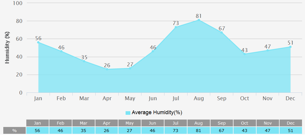 Jaipur Weather 2025: 7 Days Forecast, Hot All Year Around, Trip Advice