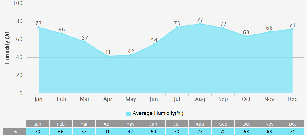 Delhi Weather 2025: Monsoon Climate, 7-Day Forecast, Cold Jan, Hot May