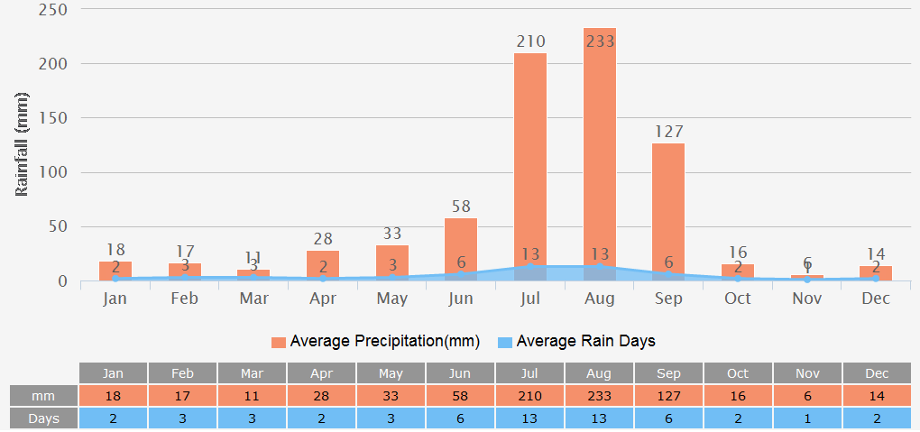 Bangalore Weather: Forecast, Climate, Temperature, Rainfall Graph