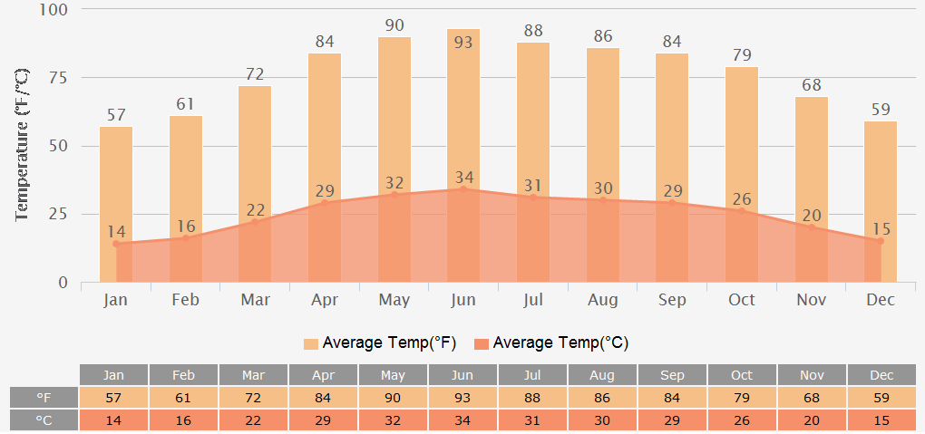 Bangalore Weather: Forecast, Climate, Temperature, Rainfall Graph