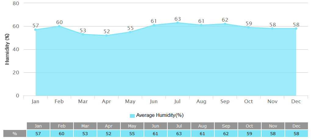 Osaka Weather 2025: Climate Forecast, Best time to Visit, Seasons