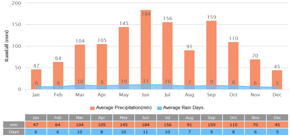 Osaka Weather 2025: Climate Forecast, Best time to Visit, Seasons