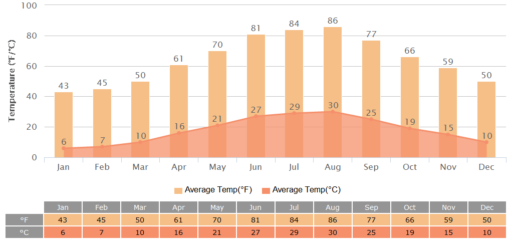 Osaka Weather 2025: Climate Forecast, Best time to Visit, Seasons