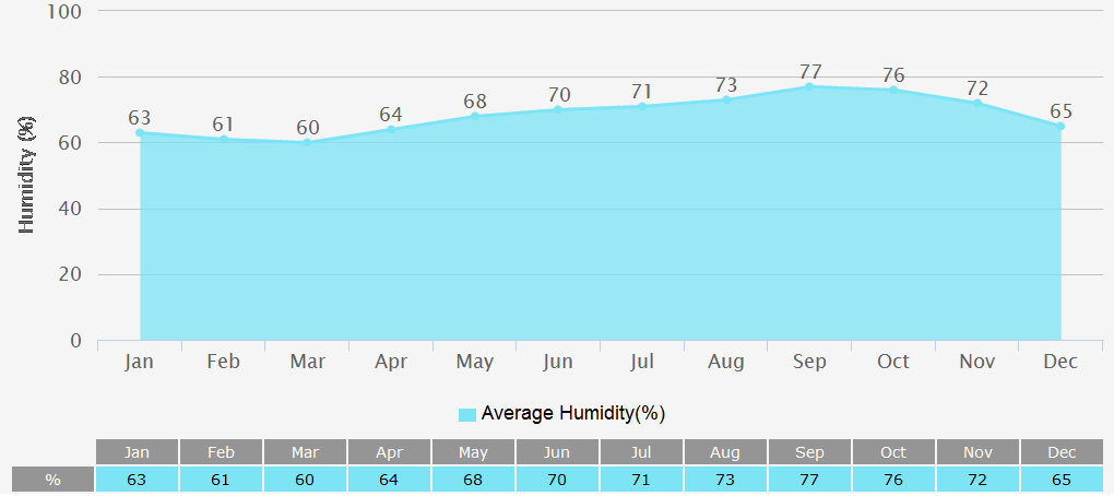 Cambodia Weather in Phnom Penh, 2025: 7 Days Forecast, Temperature