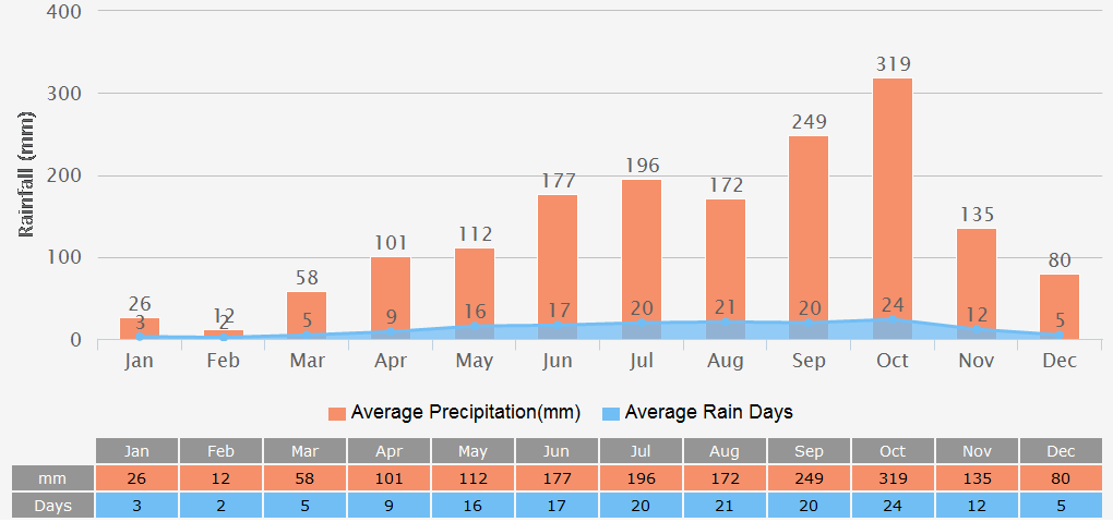 Cambodia Weather in Phnom Penh, 2025: 7 Days Forecast, Temperature