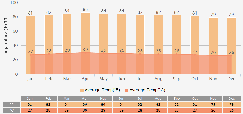 Cambodia Weather in Phnom Penh, 2025: 7 Days Forecast, Temperature