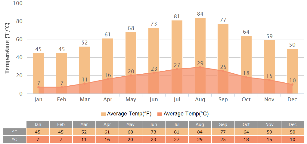Tokyo Weather: 2025 by Month Climate Forecast, Temperature
