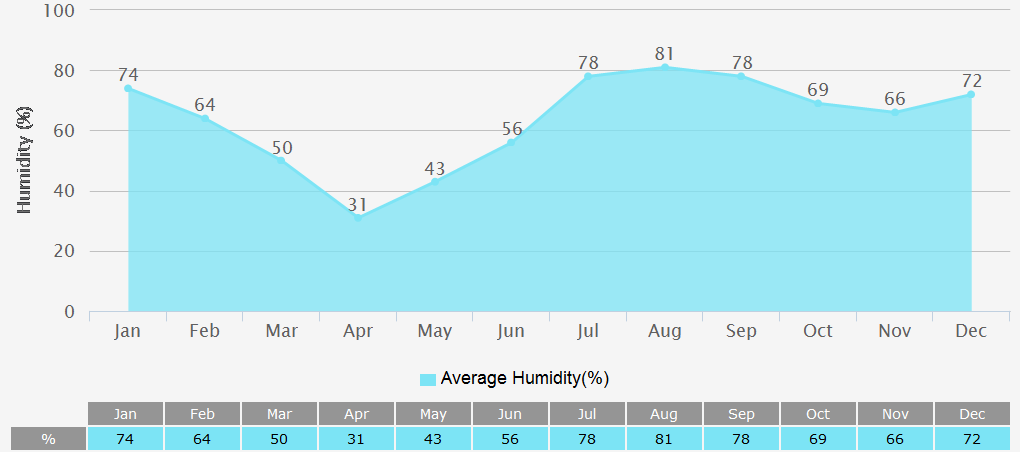 Varanasi Weather 2025: Typical Tropical Monsoon Climate, 7 Days Forecast