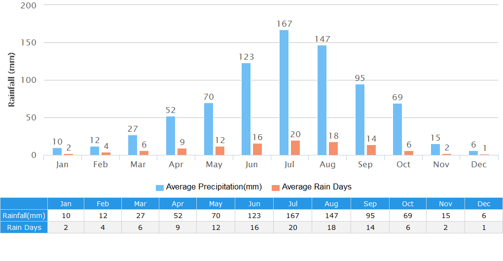 Bhutan Weather 2025: Climate, Temperature, Rainfall, Forecast
