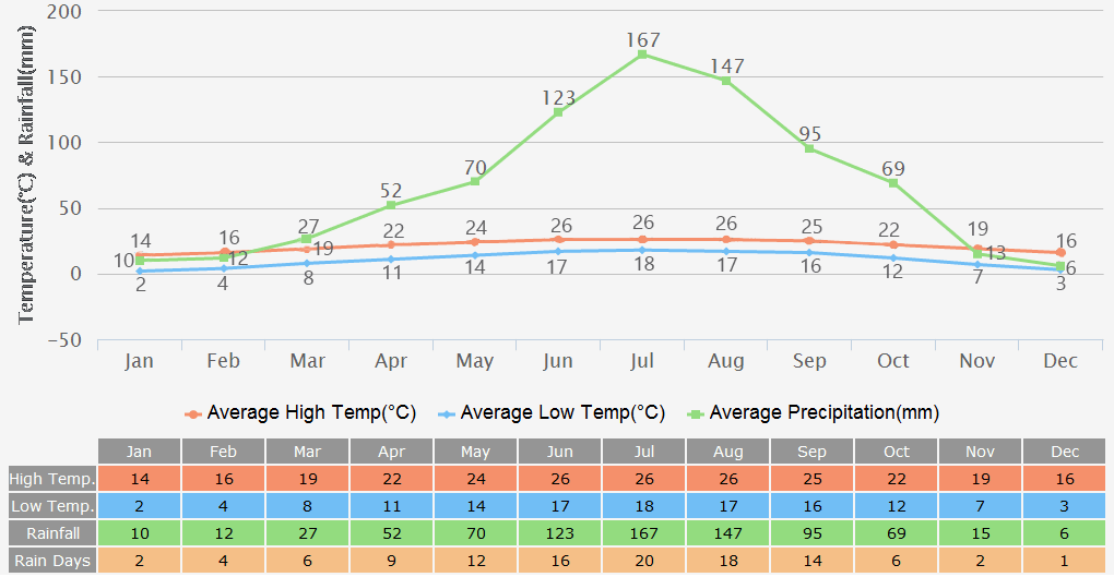 Bhutan Weather: Climate, Temperature, Rainfall, Forecast