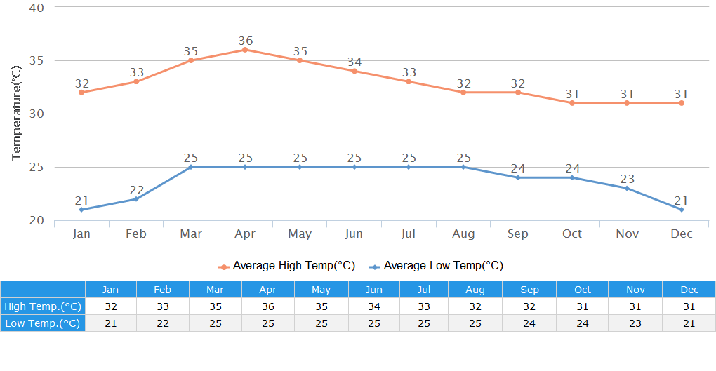 Cambodia Weather 2025: Average Temperature, Monthly Climate & Tips