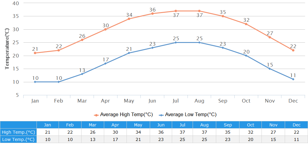 Egypt Weather 2025: Hot and Dry with Big Temperature Difference