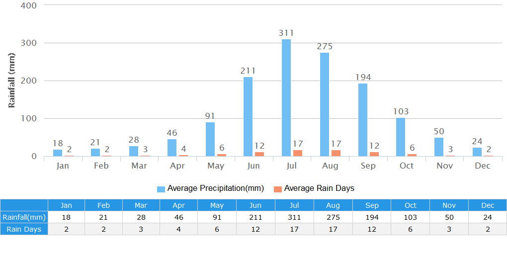 India Weather 2025: Climate By Month, Temperature, 3-Day Forecast