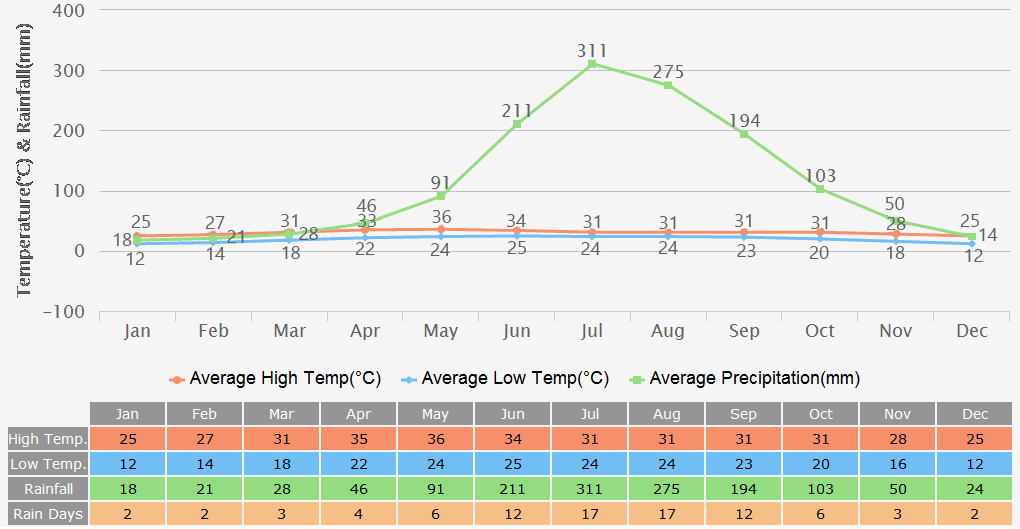 India Weather: Climate By Month, Temperature, 3-Day Forecast