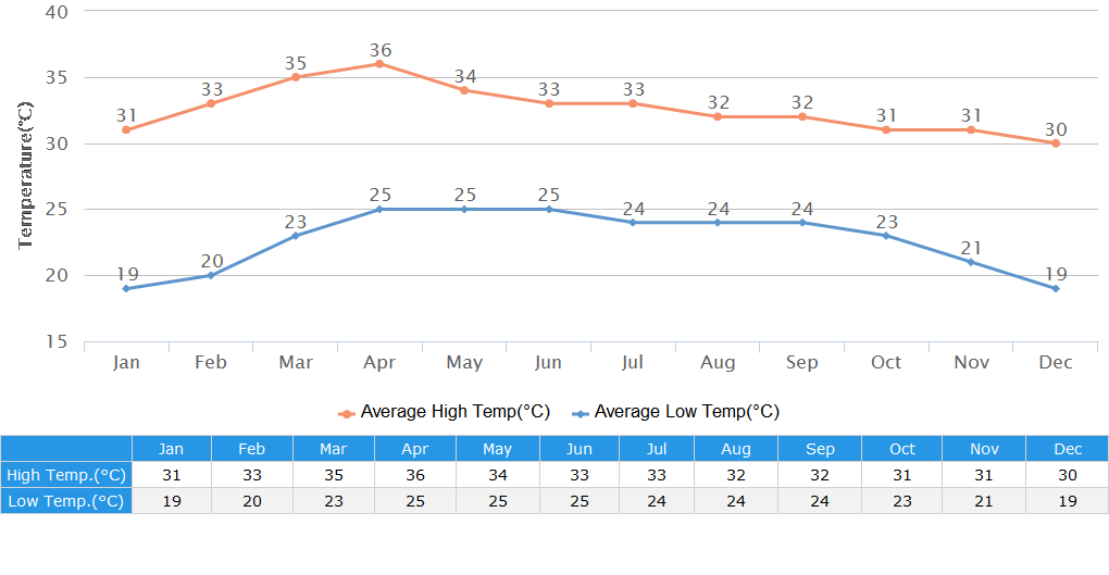 Thailand Weather: Forecast, Climate, Temperature, Monthly Rainfall