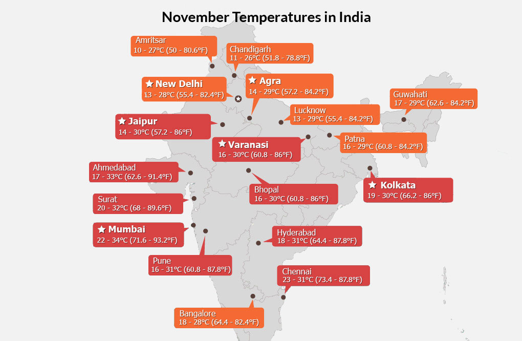 India Weather in November: Dry Season, Good Month to Visit India